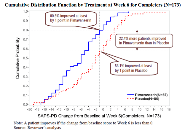 Nuplazid (pimavanserin) | Parkinson's Therapeutics