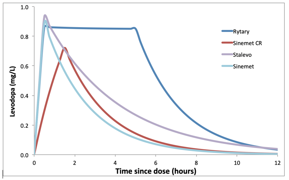 Advanced levodopa pharmacokinetics | Parkinson's Therapeutics